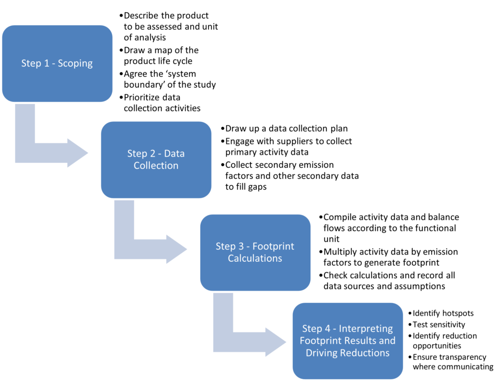 All You Need to Know About PAS 2050:2011 - Antaris Consulting