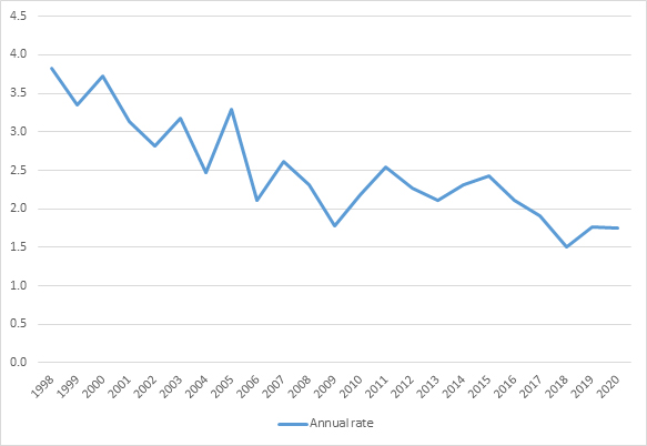 Work Related Fatalities in Ireland at their Lowest Level Since Records ...