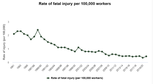 Work Related Fatalities in Ireland at their Lowest Level Since Records ...