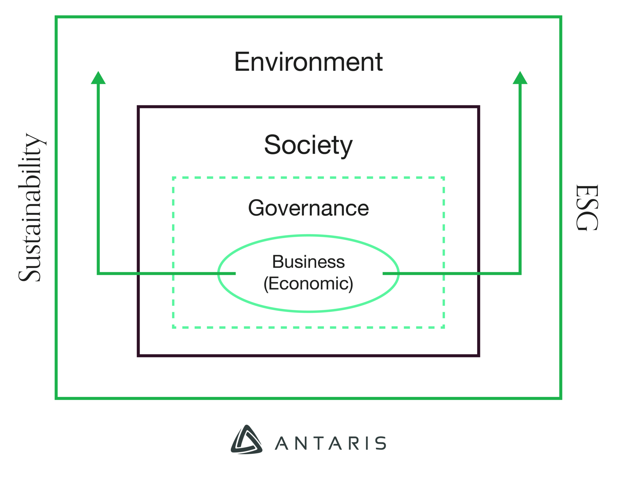 Understanding Sustainability and ESG - Antaris Consulting Understanding Sustainability and ESG - Antaris Consulting