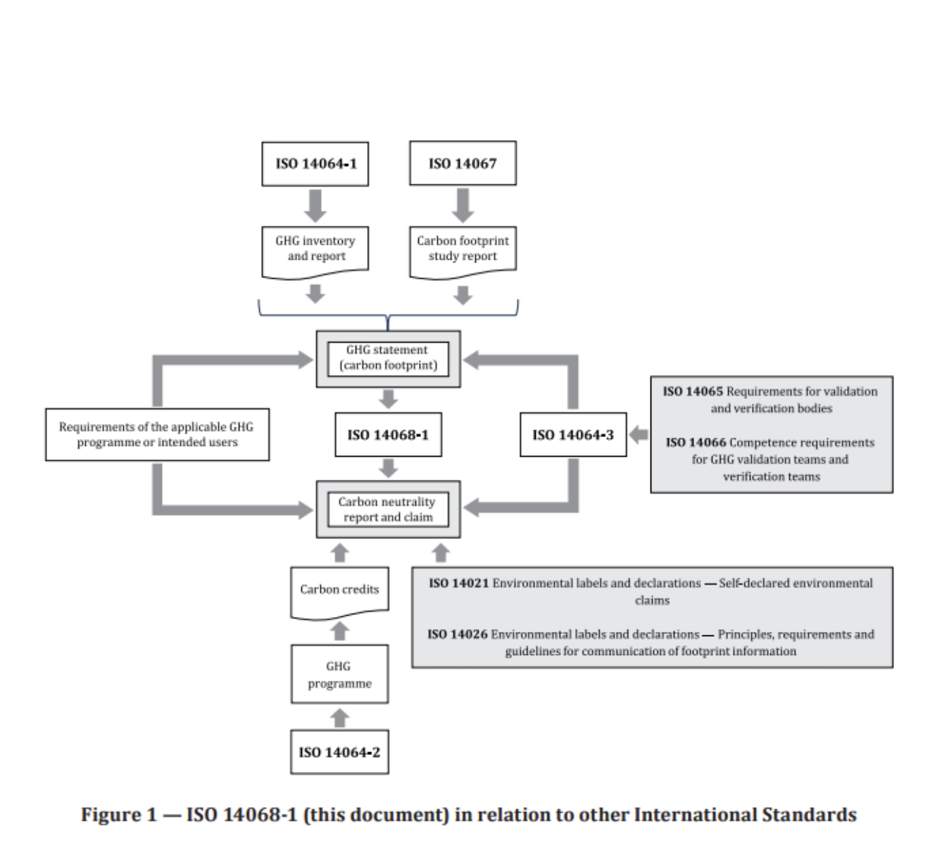 ISO 14068-1:2023 Climate change management Transition to net zero Part 1: Carbon neutrality ...