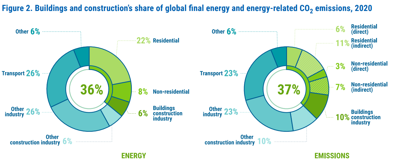 Carbon Emissions in Construction - 3 Key Pillars: New Methods ...